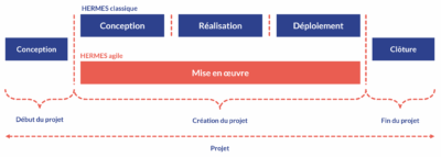 La méthode HERMES, méthodologie de gestion de projet