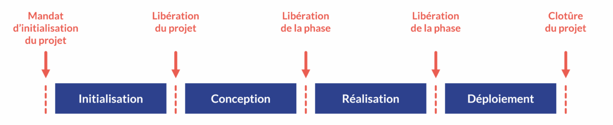 La méthode HERMES, méthodologie de gestion de projet