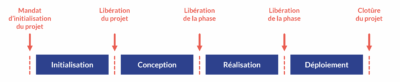 La méthode HERMES, méthodologie de gestion de projet