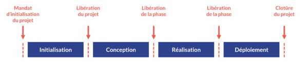 La méthode HERMES, méthodologie de gestion de projet
